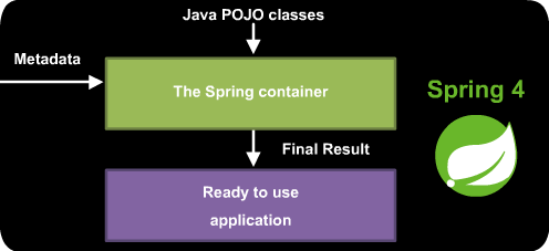 Curso Spring 4, Cursos Spring 4, Cursos de Spring México